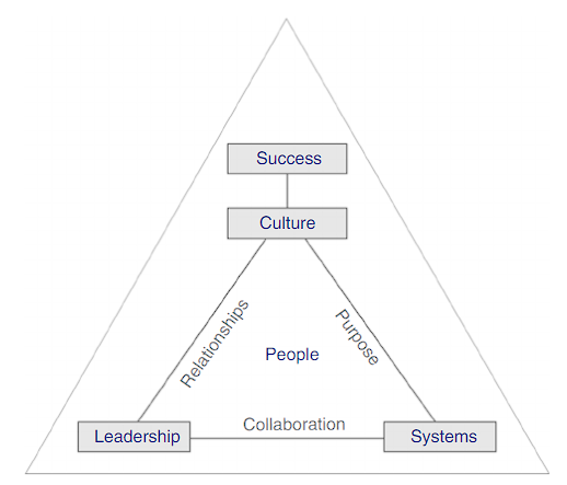 Unleashing High Performance: The Performance Triangle Guide